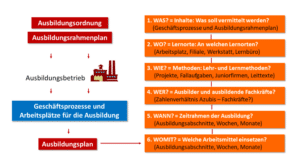 Wie erstelle ich einen Ausbildungsplan? - Ausbilderwelt