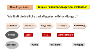 Was ist eine Ablauforganisation? - Ausbilderwelt – Erfolgreich zur IHK ...