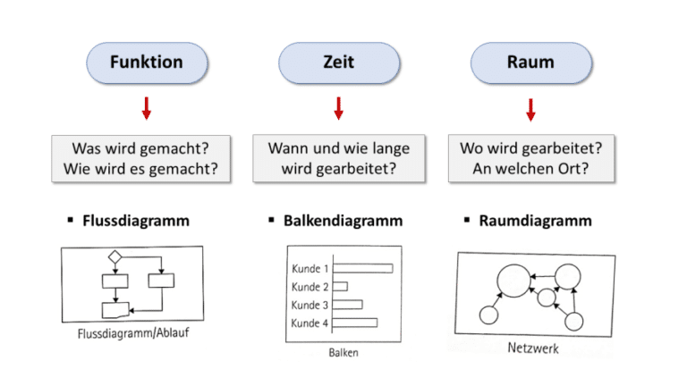 Was ist eine Ablauforganisation? - Ausbilderwelt – Erfolgreich zur IHK ...
