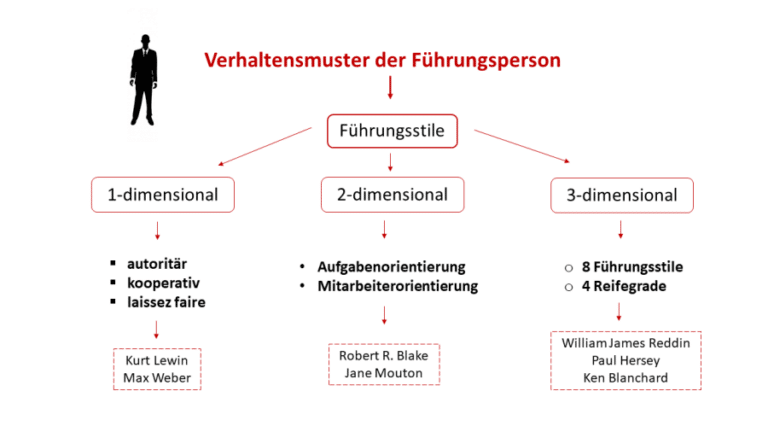 Führungsstile für die IHK-Prüfung auf den Punkt gebracht ...